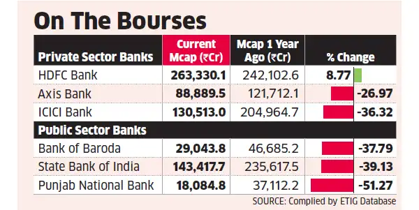 HDFC bank: HDFC Bank top pick for most equity fund managers - The ...