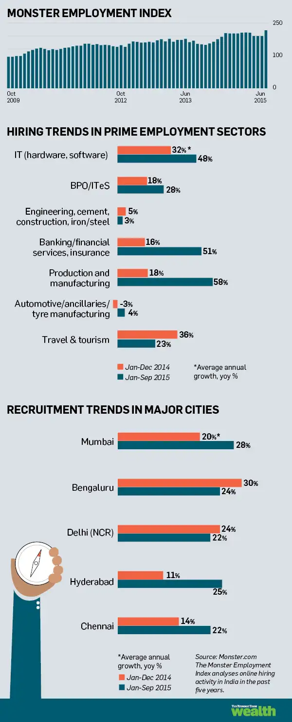 Looking for a job? Monster Employment Index gives you latest online ...