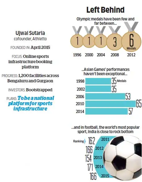 Rio Olympics: How a bunch of entrepreneurs are trying to improve India ...