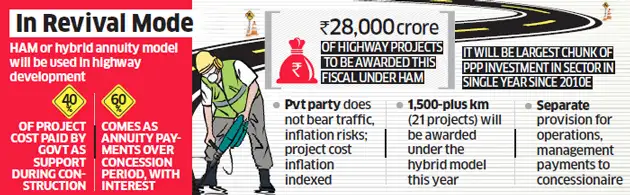 Government approves hybrid annuity model for highway projects - The ...
