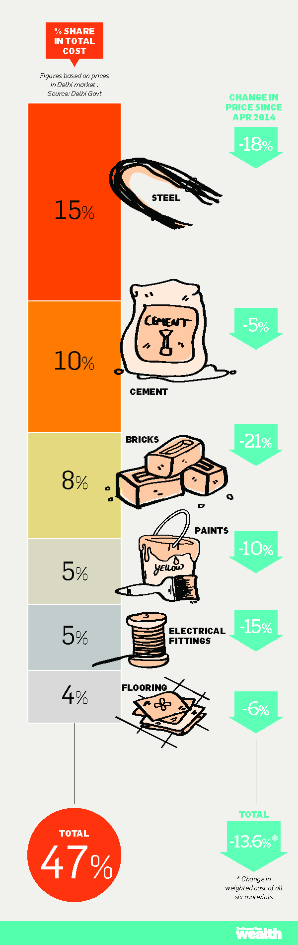 ET Wealth: Why now would be a good time to build, renovate a house ...