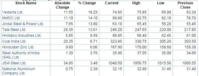 Mapping the market: Metal & CG stocks defy gravity of day of banks ...