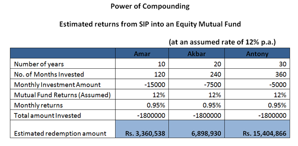 What is Systematic Investment Plan (SIP) and what are the advantages ...
