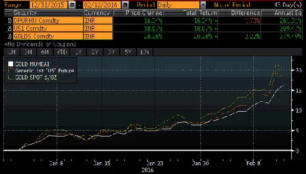 Dear FM, developing gold market may work better than junking yellow ...