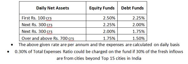 What are the charges involved in investing in a mutual fund? - The ...