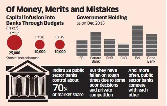 Budget 2016: PSB merger a step closer with government stake cut plan ...