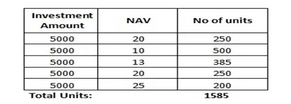 What is Systematic Investment Plan (SIP) and what are the advantages ...