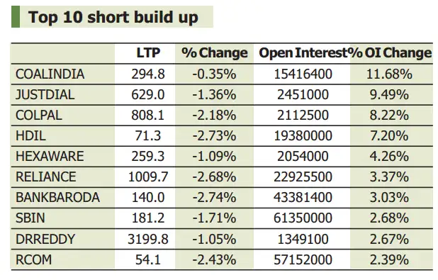 F&O View: Call writers active in option market; 10 stocks seeing long ...