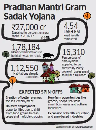 Road-building in rural India: From Bihar to Orissa, PMGSY remains a ...