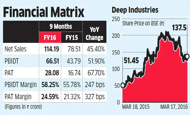 Deep Industries' shares rise over 7% over ONGC order worth Rs 246.9 ...