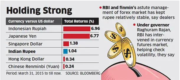 Rupee becomes one of the best performing Asian currencies in FY16 - The ...