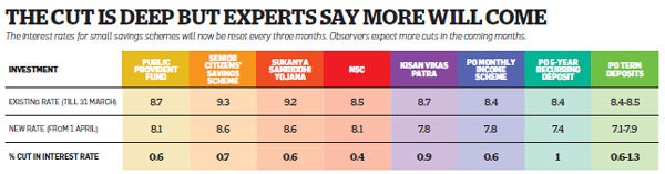 Small savings rate cut: Who gains, who loses - The Economic Times