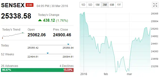 TRACK SENSEX, NIFTY LIVE: Who moved my market today - The Economic Times