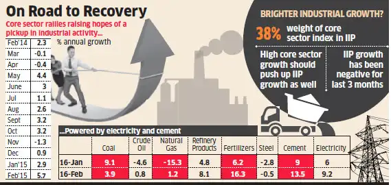 February core sector growth hits 15-month high at 5.7% - The Economic Times