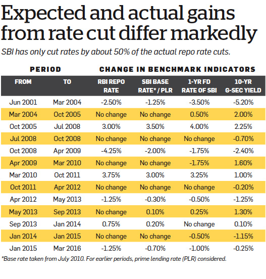 Repo rate: RBI repo rate cut impacts 10-year G-sec, debt fund yield ...