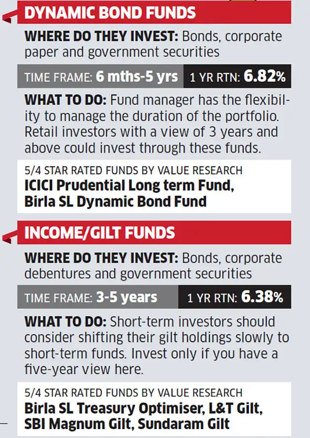 Fixed income investing: Stick to ultra short-term funds - The Economic ...