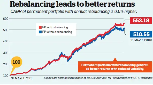 ET Wealth: Why a permanent portfolio is a good option for passive ...