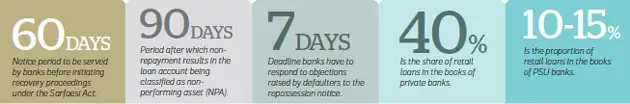 Five rights of loan defaulters - The Economic Times