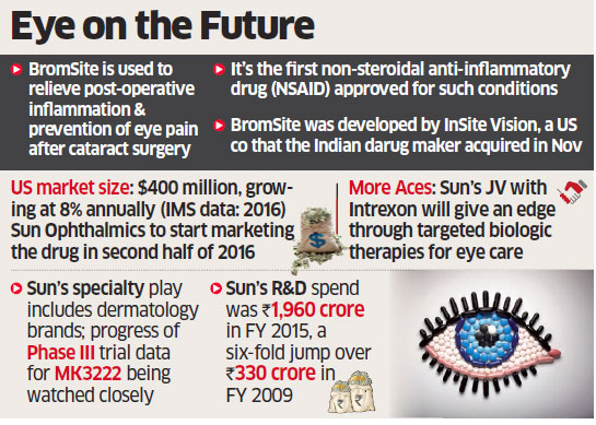 USFDA nod for eyecare drug BromSite gives boost to Sun Pharma - The ...