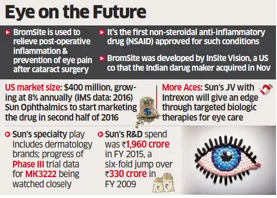USFDA nod for eyecare drug BromSite gives boost to Sun Pharma - The ...
