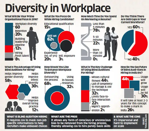 Blind audition helps remove gender bias in recruitment - The Economic Times