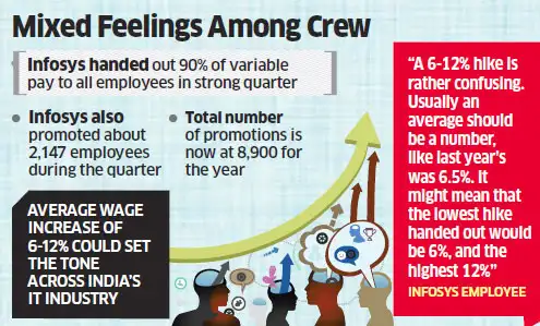 Infosys: Infosys hands out 6-12% average salary hike for employees ...