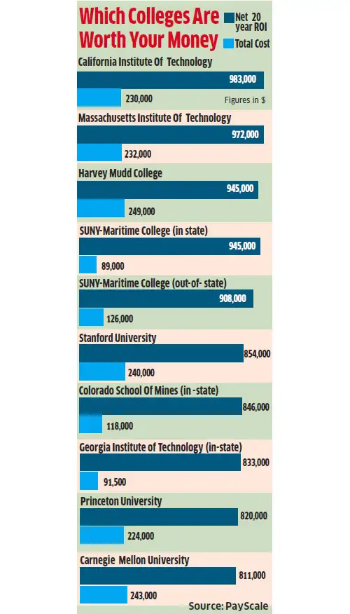 Best american colleges based on ROI - The Economic Times