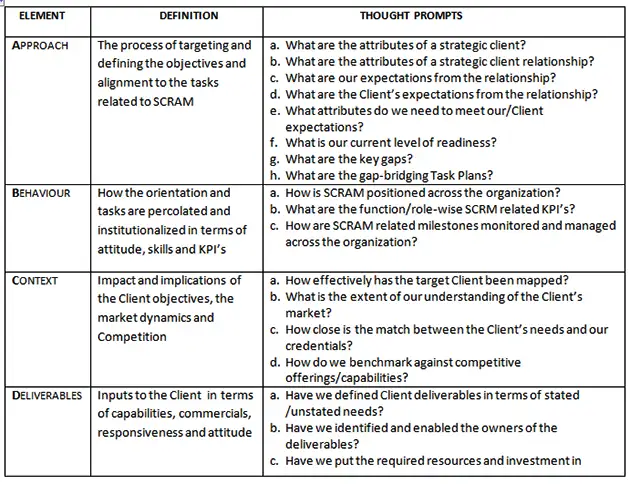 Effective relationship management: The ABCDE of SCRAM - The Economic Times