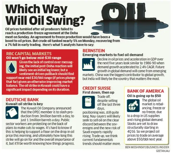 Which way will oil swing? - The Economic Times