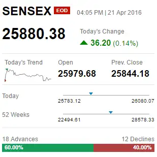 TRACK SENSEX, NIFTY LIVE: Who moved my market today - The Economic Times