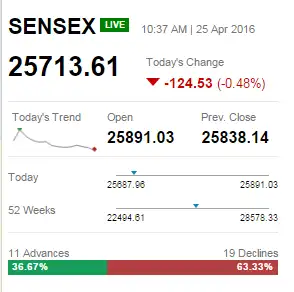 TRACK SENSEX, NIFTY LIVE: Who moved my market today - The Economic Times