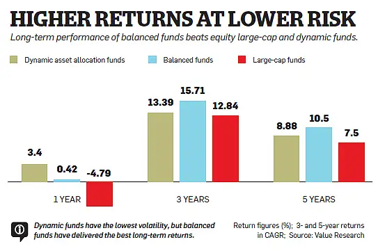 Should you go for dynamic or balanced mutual funds? - The Economic Times