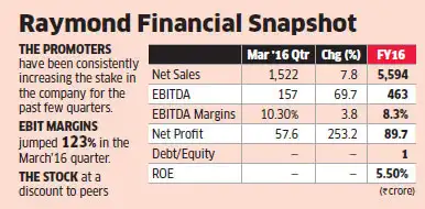 Raymond stocks is getting the fit right for better FY17 show - The ...