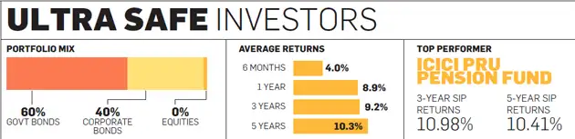 Here are the best NPS funds to invest in - The Economic Times