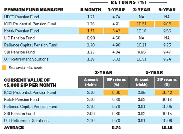 Here are the best NPS funds to invest in - The Economic Times