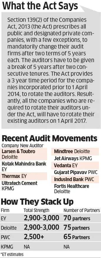 Audit rotation to make big networks like EY, Deloitte, PwC and KPMG ...
