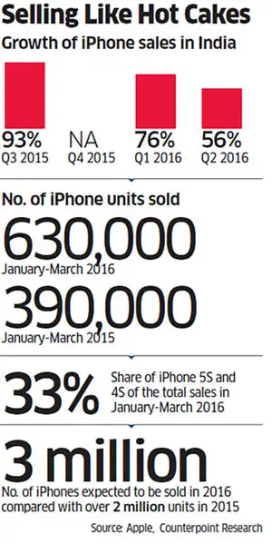 How Apple iPhone sales in India defy an old stereotype - The Economic Times