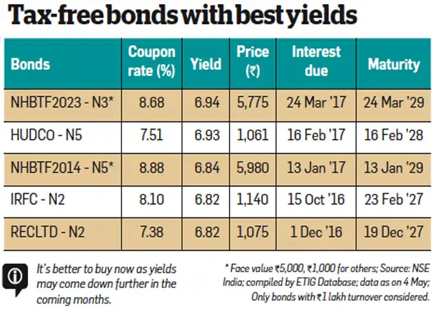 ET Wealth: Why this is the right time to buy tax-free bonds - The ...