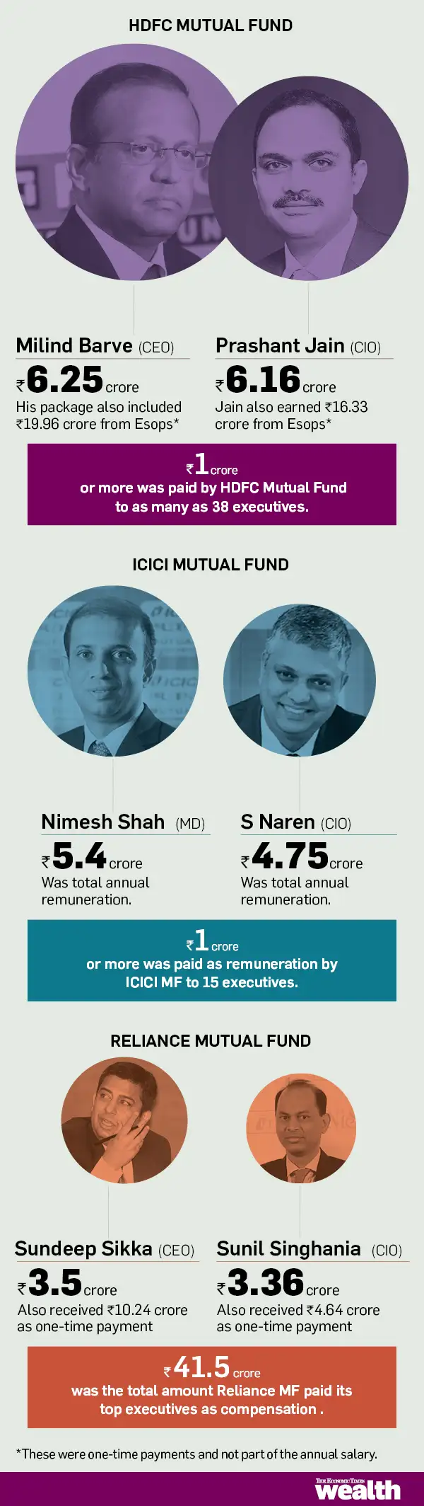How much are mutual funds paying their top managers? - The Economic Times