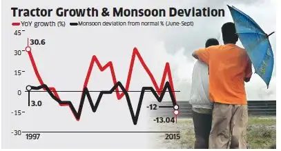Monsoon cheer may not be enough for tractor stocks - The Economic Times