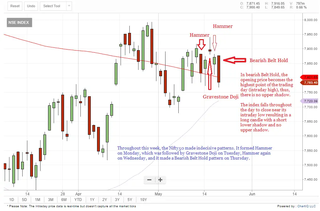 Tech view: Nifty50 forms ‘bearish belt hold’ pattern on charts; bears ...