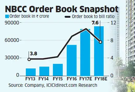 NBCC: Strong business model, financials help NBCC emerge a winner - The ...