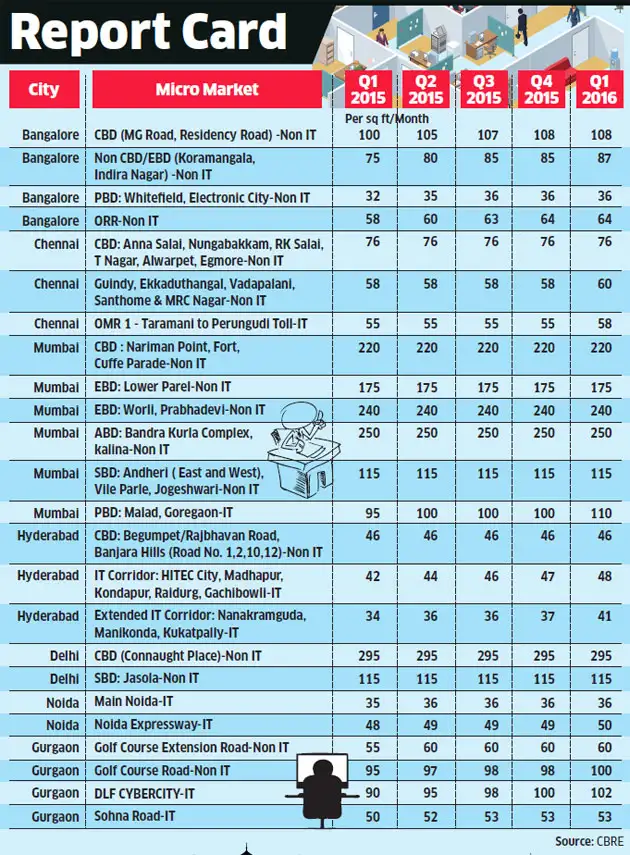 Office rentals rise on higher space demand across top markets - The ...