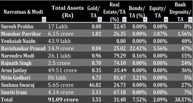 PM Modi, top ministers stay clear of stocks; keep assets in realty ...