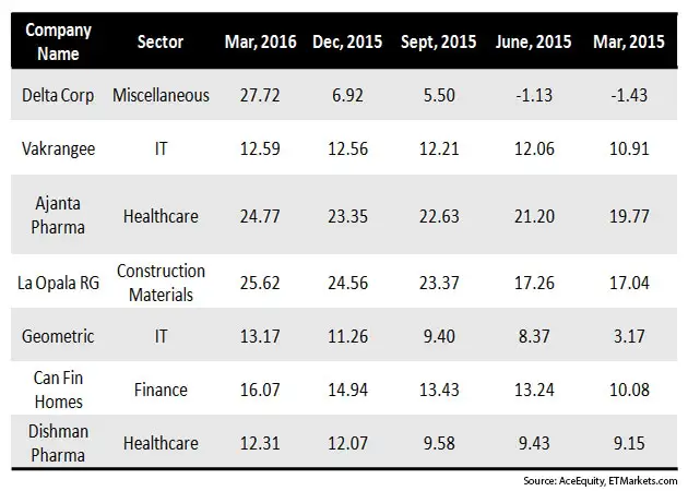 Seven lesser-known, most profitable stocks that can deliver big in ...