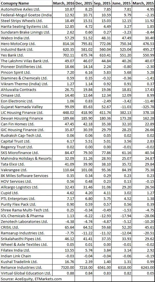 India’s most profitable! 47 firms that saw QoQ profit growth in last 1 ...