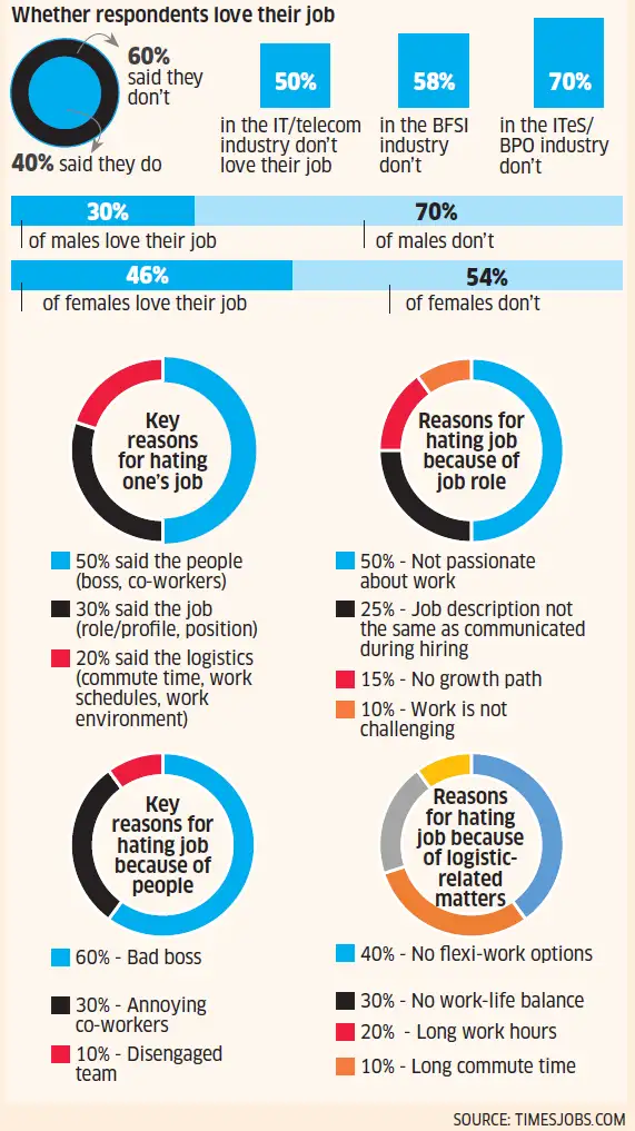 60% of employees hate their current jobs - The Economic Times