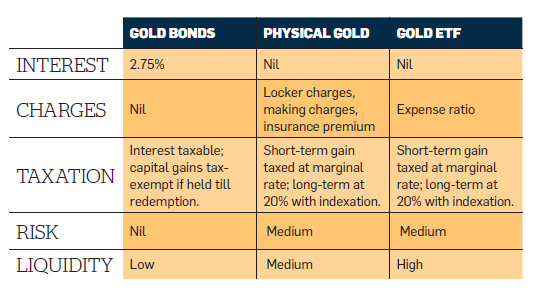 Want to buy gold? Sovereign bonds may be best long term option - The ...
