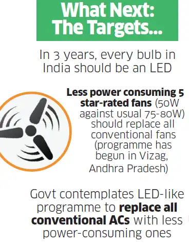 How Modi government's LED programme hopes to emerge as a win-win from ...