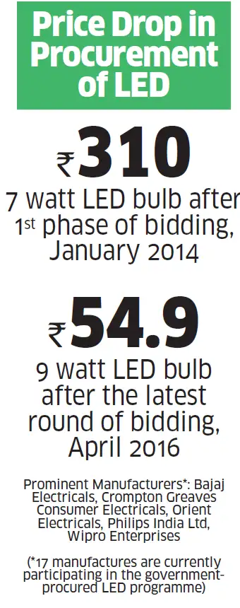 How Modi government's LED programme hopes to emerge as a win-win from ...